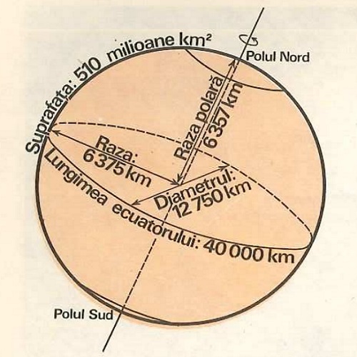 Forma Pământului. Dimensiunile Pământului - ePedia