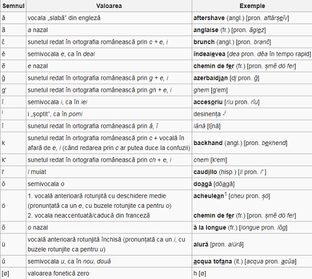 Alfabetul limbii române, alfabetul fonetic românesc, lieterele ...