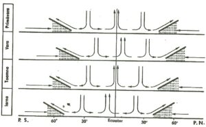 Elementele și fenomenele meteorologice - ePedia